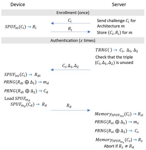 Reconfigurable Security Architecture Resa Based On Puf For Fpga Based