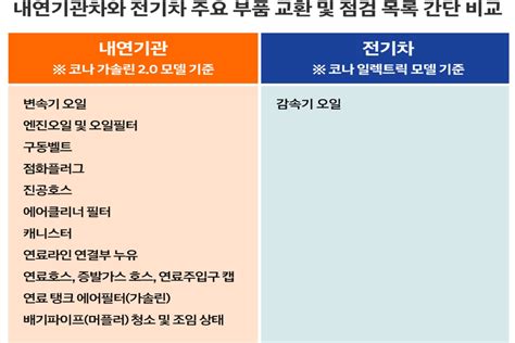 내연기관보다 전기차가 낫다는 또 다른 이유 이것입니다