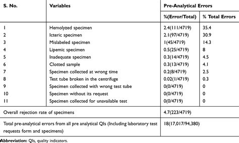 Total Clinical Chemistry Laboratory Errors And Evaluation Of The Analy Jmdh