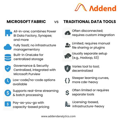 Why You Need To Rethink Your Data Stack With Microsoft Fabric Addend Analytics Microsoft D365