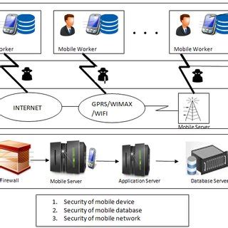 Architecture Of Mobile Database Security From Fig It Can Be Download Scientific Diagram
