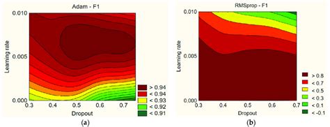 Learning Rate And Dropout Impact On F1 A Adam Optimizer Download Scientific Diagram