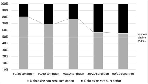 The Likelihood Of Choosing The Zero Sum Option In Each Condition Study Download Scientific