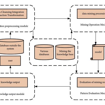 Architecture Diagram Of A Data Mining System Download Scientific Diagram