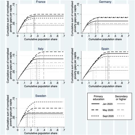 The Evolution Of The Headcount Ratio Across Regions Download