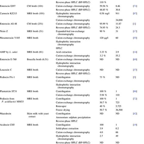 Pdf Bacteriocin Production And Different Strategies For Their