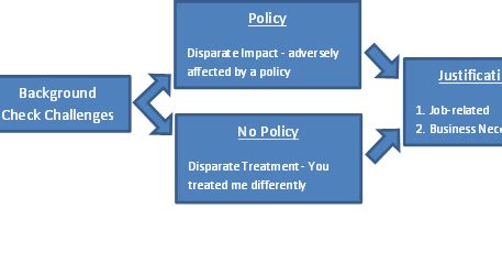 California HR By Doug Larsen A Flow Chart For Understanding An Employer Obligations Per EEOC