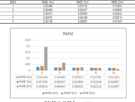 Figure 15 From Accuracy Analysis According To The Number Of GCP Matching Semantic Scholar