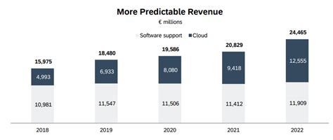 SAP Stock Business Transformation Begins NYSE SAP Seeking Alpha