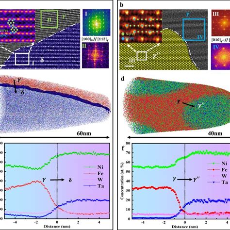 Pdf Ultra Strong Tungsten Refractory High Entropy Alloy Via Stepwise
