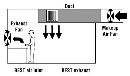 Industrial Ventilation – Introduction Fact Sheets – SafetyNow ILT