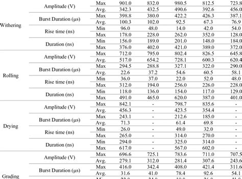 Processing Stage Wise Transient Parameters Process Stage Time Domain Download Scientific