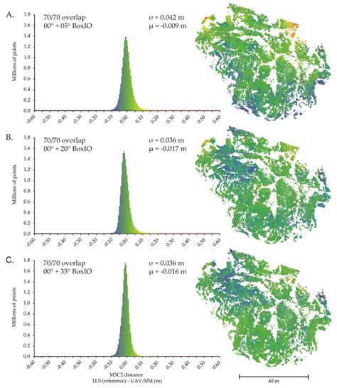 M3c2 Calculated Distance Between Tls Reference Dataset And Uavsfm Download Scientific Diagram