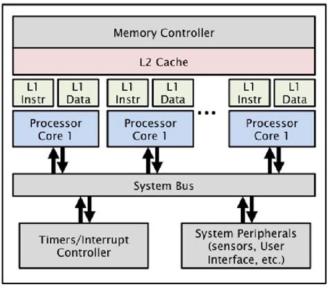 Figure 1 From Performance Monitoring For Multicore Embedded Computing Systems On Fpgas