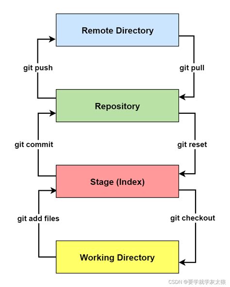 6 git 工作原理[重要] csdn博客