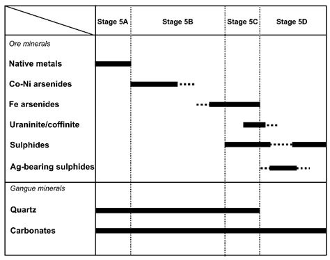 Paragenetic Sequence Of Ore And Gangue Minerals Observed In The Samples Download Scientific