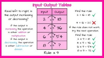 Input Output Tables Anchor Chart Multiplication Division By Alexandra Chavez