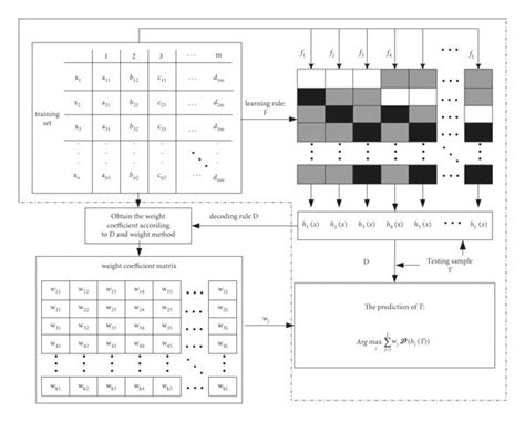 The Ecoc Framework Based On Wcr Weighted Decoding Download Scientific Diagram