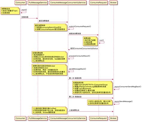 【rocketmq】consumer消费重试流程分析delaylevelwhennextconsume Csdn博客