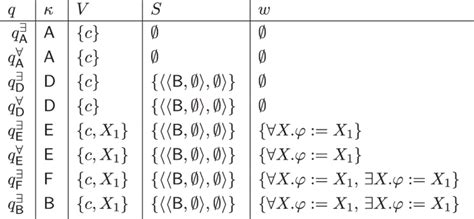 the accepting run of the example automaton the set w is always empty