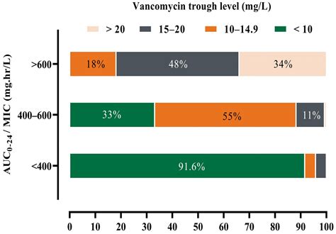 Vancomycin Blood Test Levels At Alica Morgan Blog