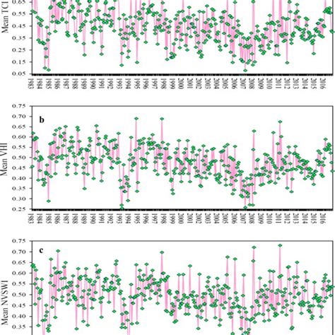 trends for monthly a vegetation condition index vci and b temperature