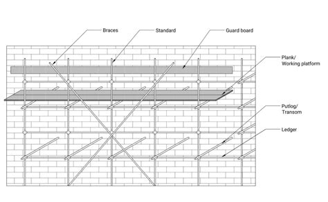 7 Types Of Scaffolding In Building Construction — Civil Engineering Profile