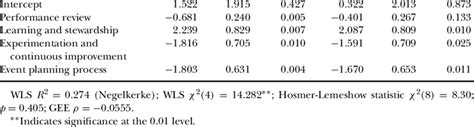 Regression Model For Result Sustainability Binary Variable Gee β Se Gee Download Table