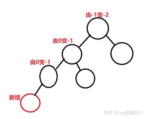 【数据结构与算法】avl树深度剖析and模拟实现 知乎