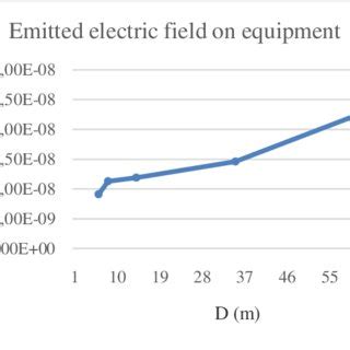 Electric Field Measurement Result On Simulations Download Scientific Diagram