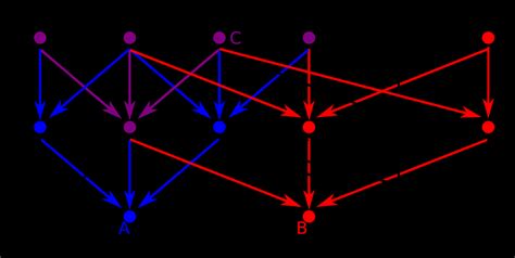 Illustration Of The Flexibility Of The Tree Grid Structure The Node A Download Scientific