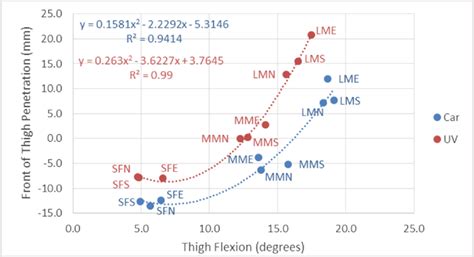 Average Front Of Thigh Penetration Per Thigh Flexion In All DHMs In Download Scientific Diagram