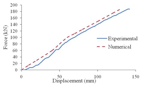 the difference between the experimental results and the numerical