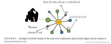【matlab】智能优化算法人工大猩猩部队优化算法gtogto算法相关的高清图片 Csdn博客