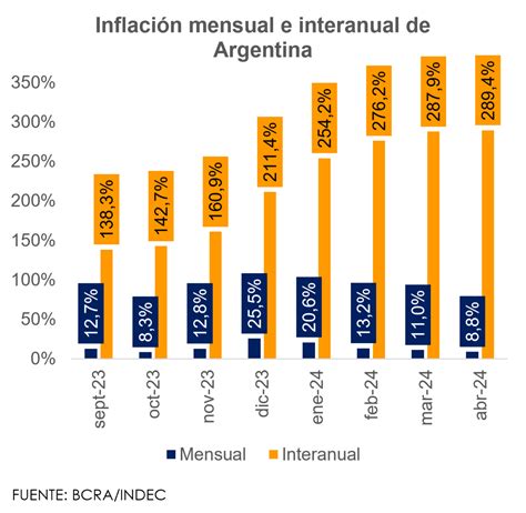 Inflación Mensual En Argentina Baja A Un Dígito Por Primera Vez Desde