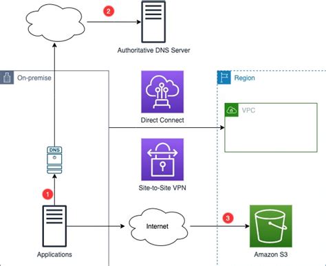 como usar amazon s3 com aws site to site vpn ou aws direct connect o