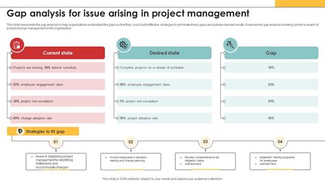 Efficiency In Digital Project Gap Analysis For Issue Arising In Project Management PPT Example
