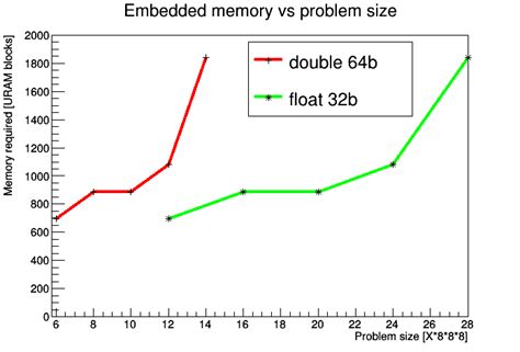 Memory Usage As A Function Of The Initiation Interval Download