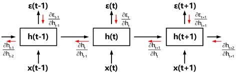 reconstruct recurrent neural networks via flexible sub models for time