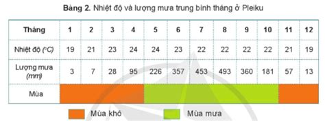Dựa Vào Bảng 2 Em Hãy Nhận Xét Về Nhiệt độ Trung Bình Tháng Lượng Mưa Vào Mùa Mưa Và Mùa Khô ở