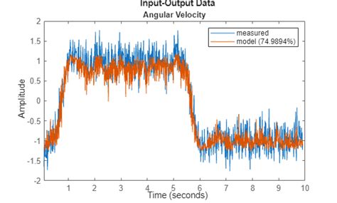 Online State Estimation Using Identified Models Nonlinear Models Matlab And Simulink