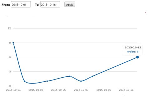 Javascript Morris Chart Appends New Data From Ajax Stack Overflow