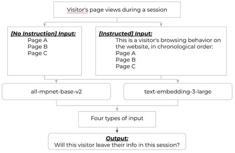 exploring the impact of instructional prompts on text embedding models