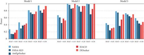 Power Comparison Of Five Compared Algorithms On The Datasets With 2000
