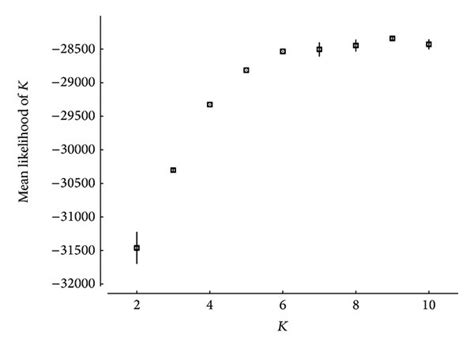 methods for estimating the most appropriate number of genetic clusters