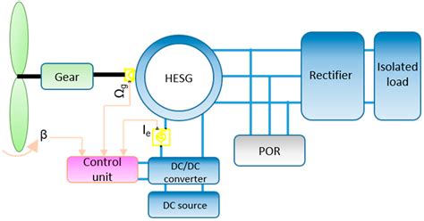 Exploring The Potential Of Hybrid Excitation Synchronous Generators In Wind Energy A