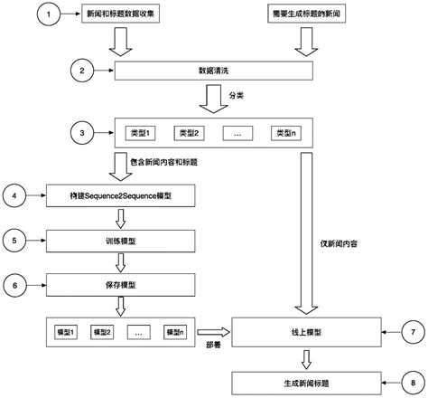 一套基于sequence2sequence的自动生成新闻标题的软件的制作方法