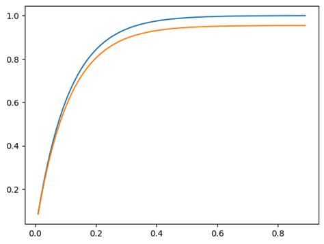 Python How To Use Npcumsum To Replicate The Output Of Scipystats