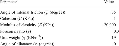 Material Properties Used In Finite Element Analyses Download Table