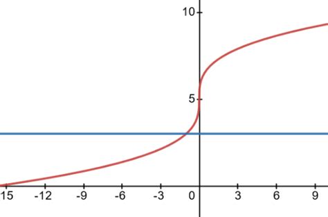 Use A Graphing Utility To Graph The Function And Use The Hor Quizlet